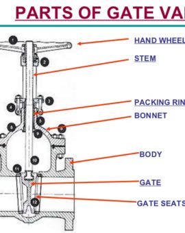Parts of Gate Valve Plus Functions of Gate Valves [ Helpful Guide]